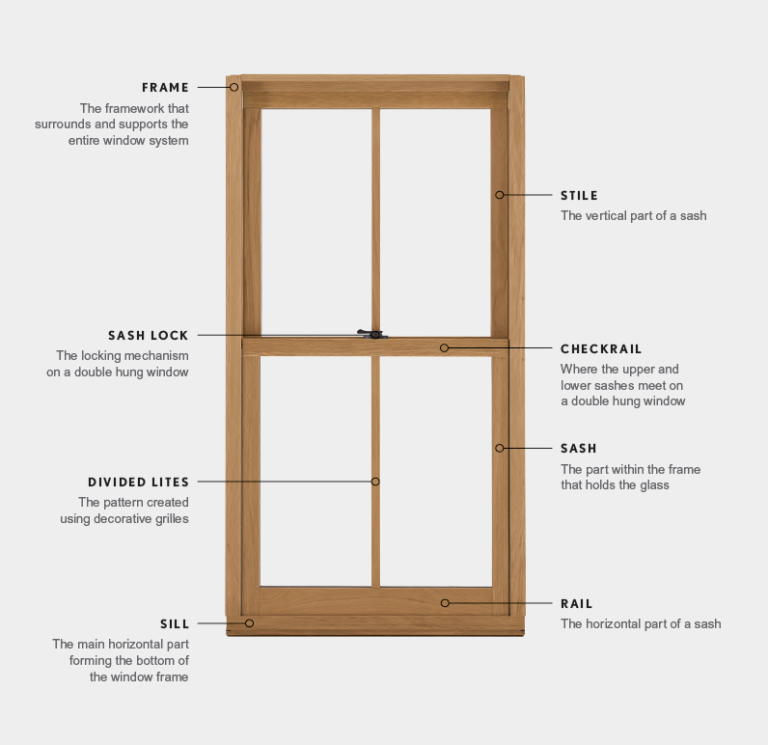 Decoding Double-Hung Window Replacement Terms - Inspired by Marvin ...